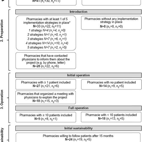 Prism Logic Model Of Implementation Of A Shared Decision Making Program