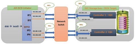 aix for system administrators iscsi netapp