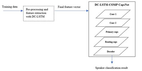 Block Diagram Of Speaker Verification Of The Proposed Dc Lstm Comp