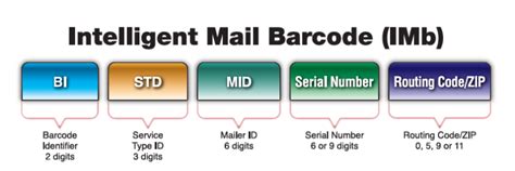 How To Read An Intelligent Mail Barcode Imb Barcode Tension