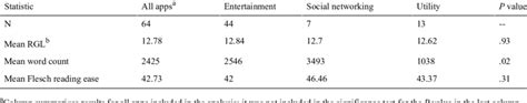Mean Readability Statistics Entertainment Versus Social Networking