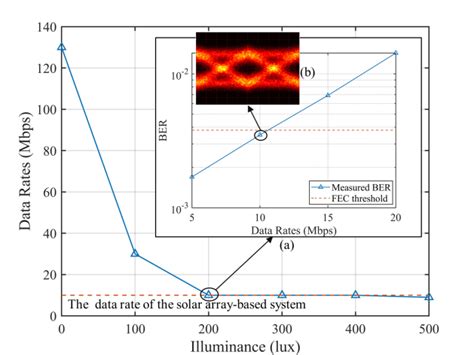the maximum data rate of the mppc based system under different ambient