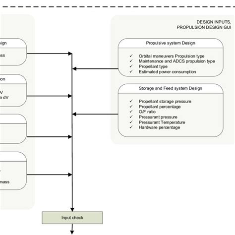 Propulsion Subsystem Model Inputs Download Scientific Diagram