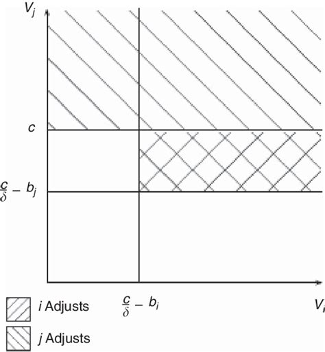 Regions Of Co Operation Mixed Dyad Download Scientific Diagram