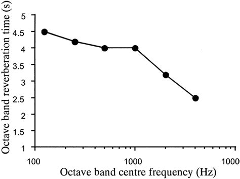 Octave Band Reverberation Times In The Room Where The Dummy Head