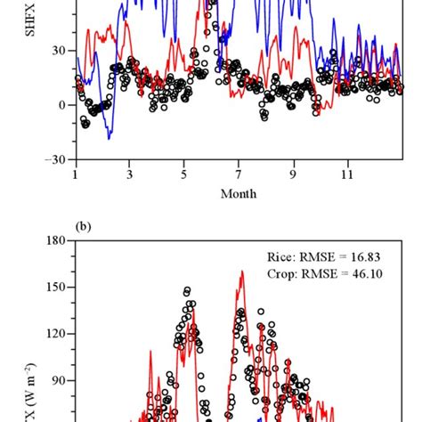 Temporal Evolution Of A Sensible Heat Flux Shfx And B Latent Heat