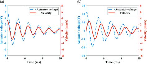 Actuator Voltage And Velocity Of Rigid Body Versus Time At Different