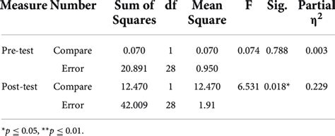 Simple Effect Analysis Table Of Atec Score Groups Download Scientific Diagram