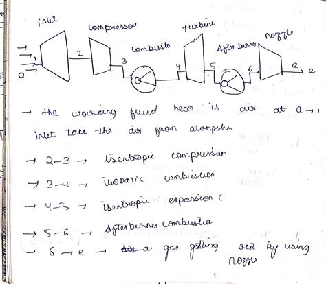 Solved 1 Consider The Single Spool Afterburning Turbojet Engine