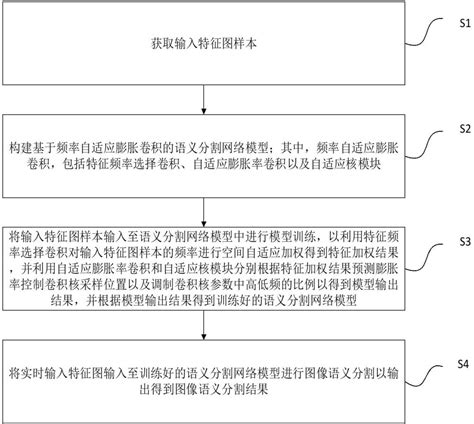基于频率自适应膨胀卷积的图像语义分割方法及系统