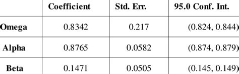 Garch Volatility Model Results Created By Student Researcher