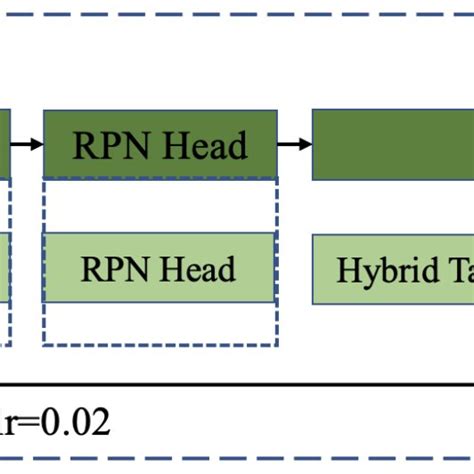 data augmentation policy of the first place instance segmentation