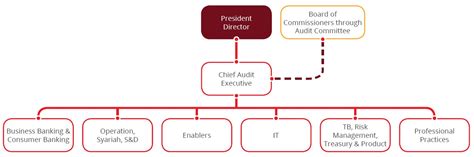 Cimb Organization Chart Yuyui