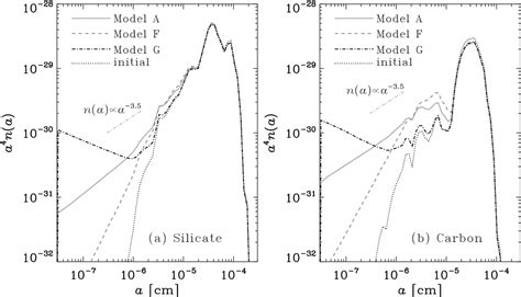 Figure 4 From Evolution Of Dust Grain Size Distribution By Shattering In The Interstellar Medium