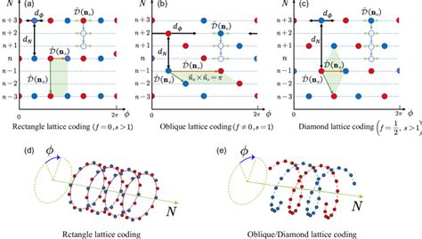 Schematics Of Three Types Of Generalized Np Codes In Phase Space