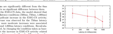 Fa Levels Across All Latency Conditions We Applied The Bonferroni