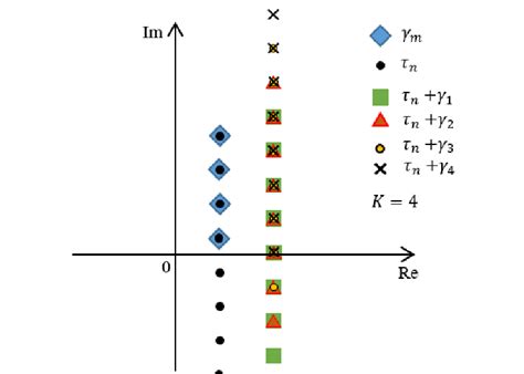 The Complex Plane And Poles For Filt And Evaluation Of The
