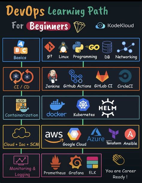 Devops Cloud Mlearning Ansible Selenium Protheus Kubernetes K8s Mohammed Askar