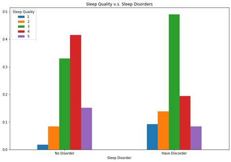 Sleep Quality Analysis Using Python Jiashu Miao Jmichael Blog