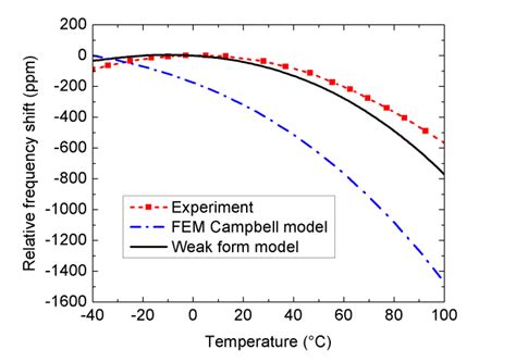 Comparison Of Theoretical And Experimental Frequency Temperature