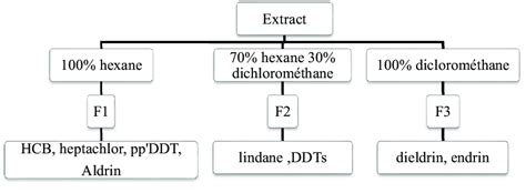 Sample Fractioning Procedures Download Scientific Diagram
