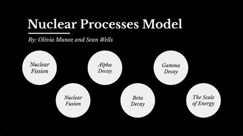 Nuclear Processes Project By Olivia Munoz On Prezi
