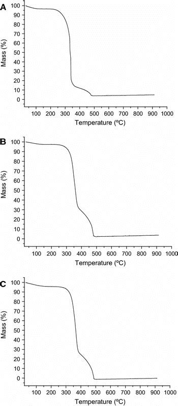 Thermal Analysis A Bc Produced In Fructose Medium Bcf B Bc Produced