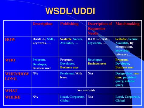 Ppt Using Wsdluddi And Daml S In Web Service Discovery Powerpoint Presentation Id5710394