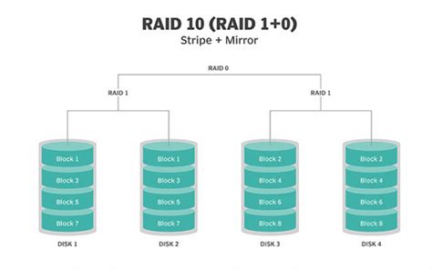 Raid 10 Drive Failure After Rebuild Completed Storage And San