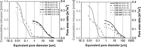 Comparison Of The Pore Size Distribution Curves Derived From Mip And