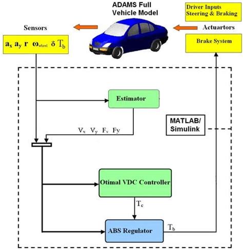 Closed Loop Diagram Of The Controlling System Download Scientific