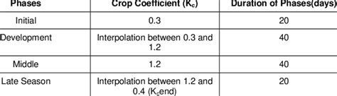 Maize Crop Coefficients For The Initial Mid Season And Late Season Download Scientific Diagram