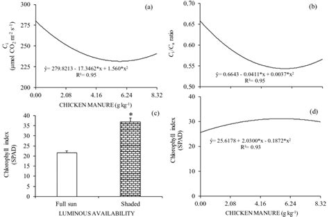 Intercellular Co2 Concentration Ci A Cica Ratio Atmospheric Co2