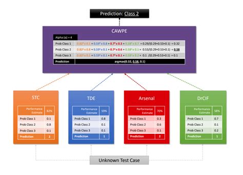 hybrid time series classification in aeon aeon 1 2 0 documentation