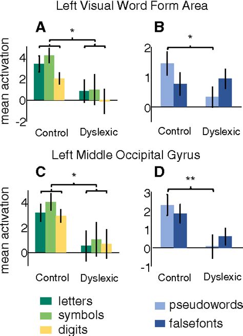 Figure 1 From Orthographic Processing Deficits In Developmental