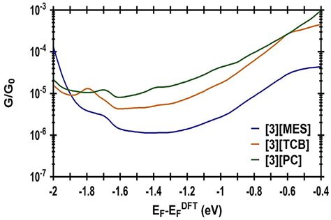 10 Room Temperature Conductance As A Function Of The Fermi Energy For