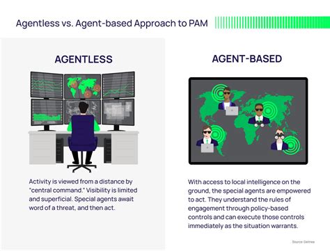 Agentless Vs Agent Based Privilege Elevation