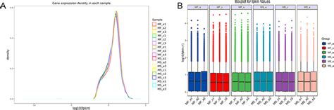 Fpkm Density Distribution Curve And Box Plot Of Each Sample A The