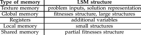 Kernel Memory Management Summary Of The Different Memories Used In The Download Table