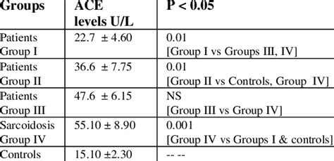 Clinical Significance Of Angiotensin Converting Enzyme Ace Levels In
