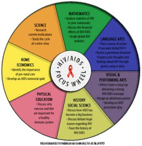 Aids Education In South Florida Aids