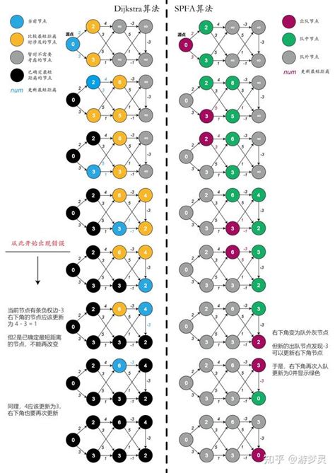 单源最短路 Dijkstra算法与spfa算法的区别与统一 知乎