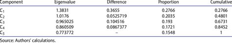 The Eigenvector For The Pca Analysis On The Different Dimensions In