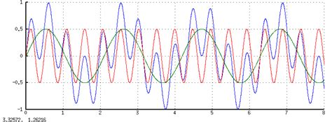 Finding Fundamentals Of A Wave From A Product Of Two Sinusoids