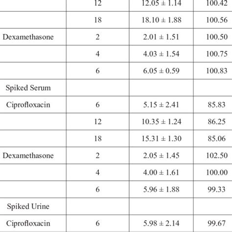 Accuracy Of The Proposed Hplc Method Download Scientific Diagram