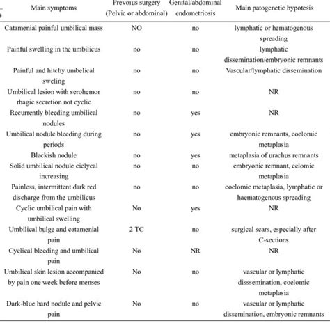 Radical Omphalectomy A Periumbilical Margin Free Incision Is