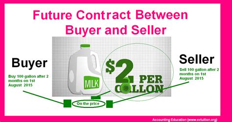 Future Contract Accounting Education