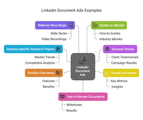 Linkedin Document Ads The Complete Guide [ Best Practices]