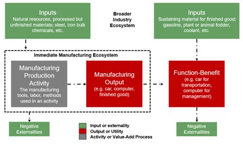 Figure B3 Manufacturing Process Model Within Broader Industry