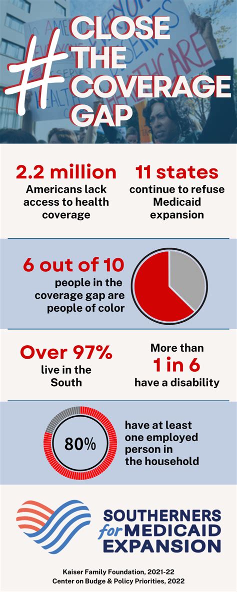 Southerners For Medicaid Expansion Close The Coverage Gap Infographic